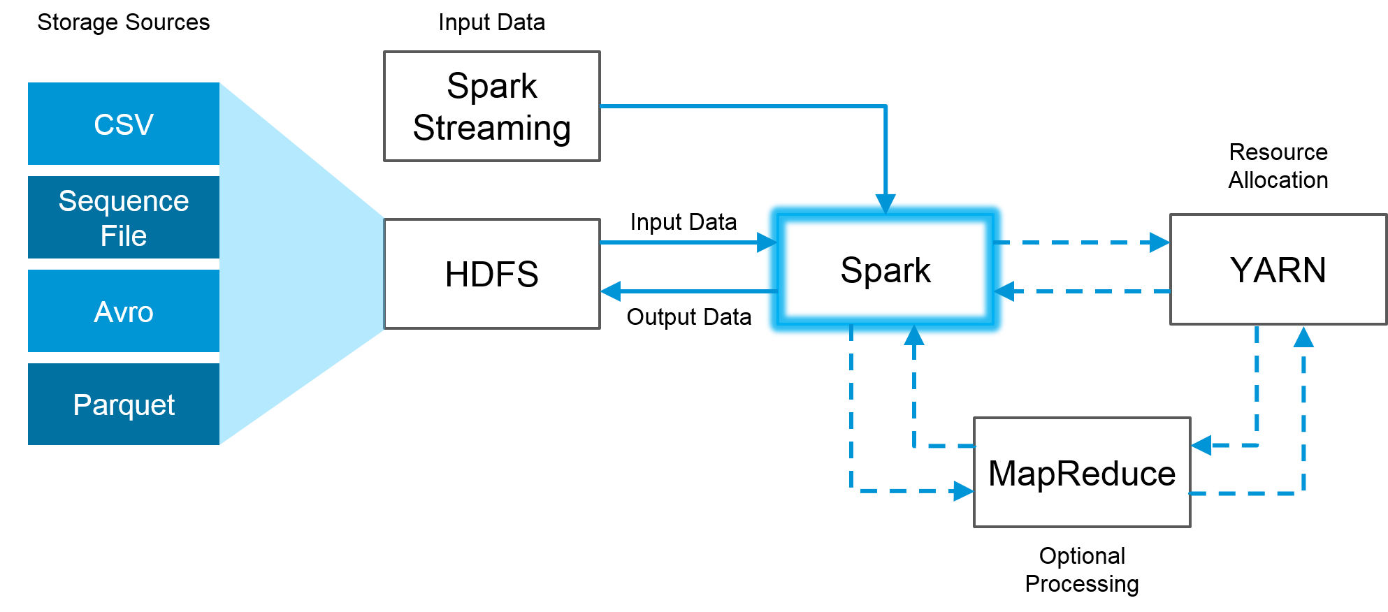 Building A Real time Big Data Pipeline 2 Spark Core Hadoop Scala 