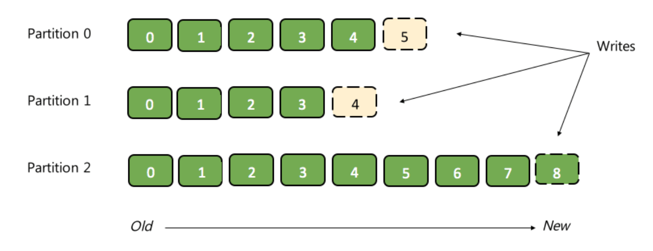 Building A Real Time Big Data Pipeline 1 Kafka Restful Java Ashok R Dinasarapu Phd